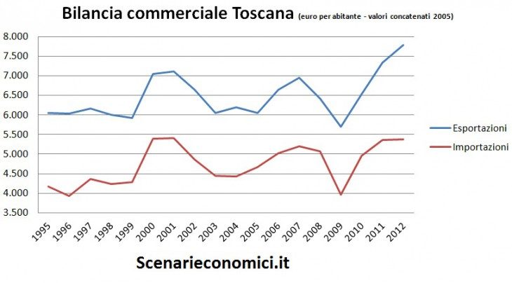 L'economia reale della Toscana negli ultimi 20 anni