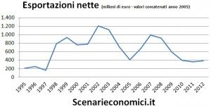 L'economia reale della Basilicata negli ultimi 20 anni
