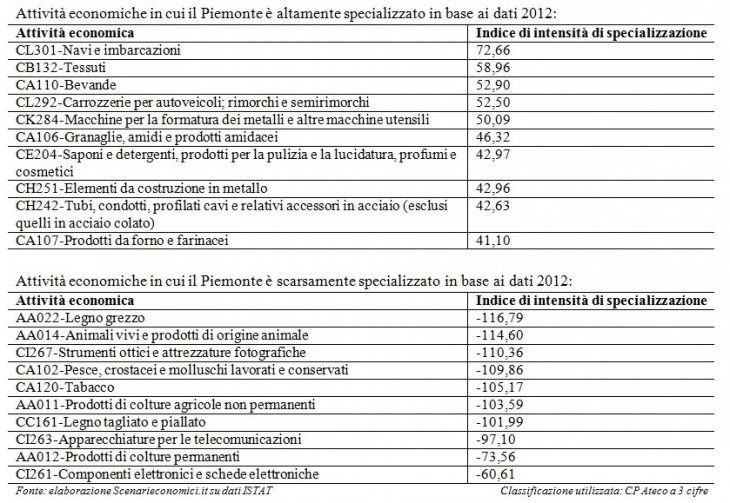 L'economia reale del Piemonte negli ultimi 20 anni