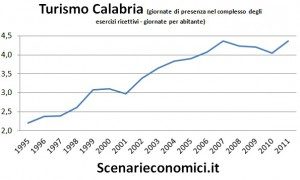 L'economia reale della Calabria negli ultimi 20 anni