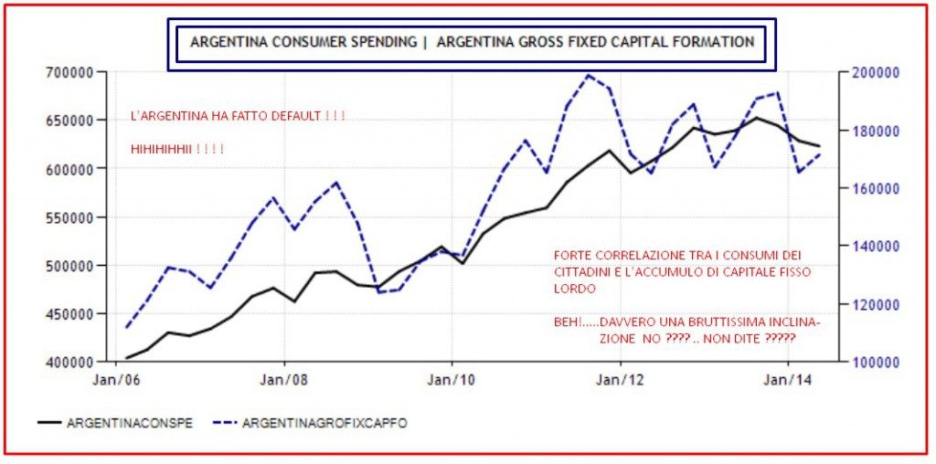 LA "FINE DELL'ARGENTINA" CHE AUSPICO PER L'ITALIA: +80% CONSUMI E + 50% ...