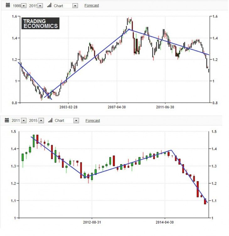 Cambio Storico USD Euro Cambio Storico USD Euro