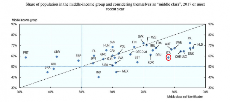 La classe media sta scomparendo in tutto il mondo. Perchè questo è ...