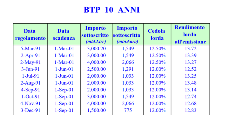 The history of the 10Y BTP-Bund spread from the 90s to today - Economic ...
