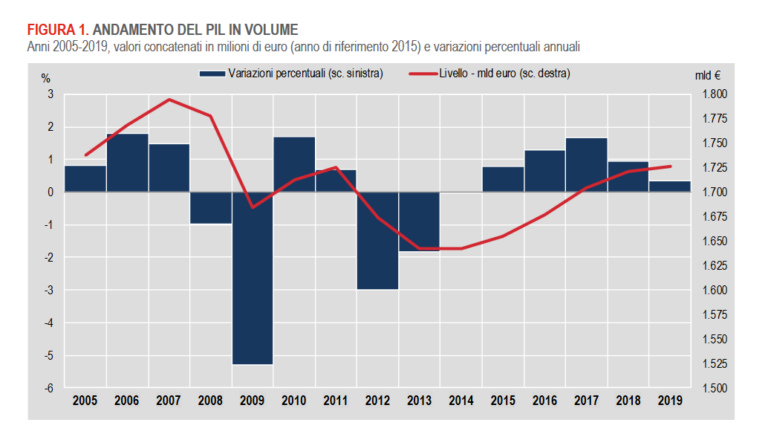 Grafici Sulleconomia Italiana Dal 1960 Ad Oggi