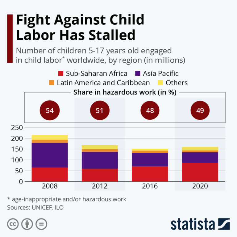 Exploitation of child labor: a losing battle, especially in Africa ...