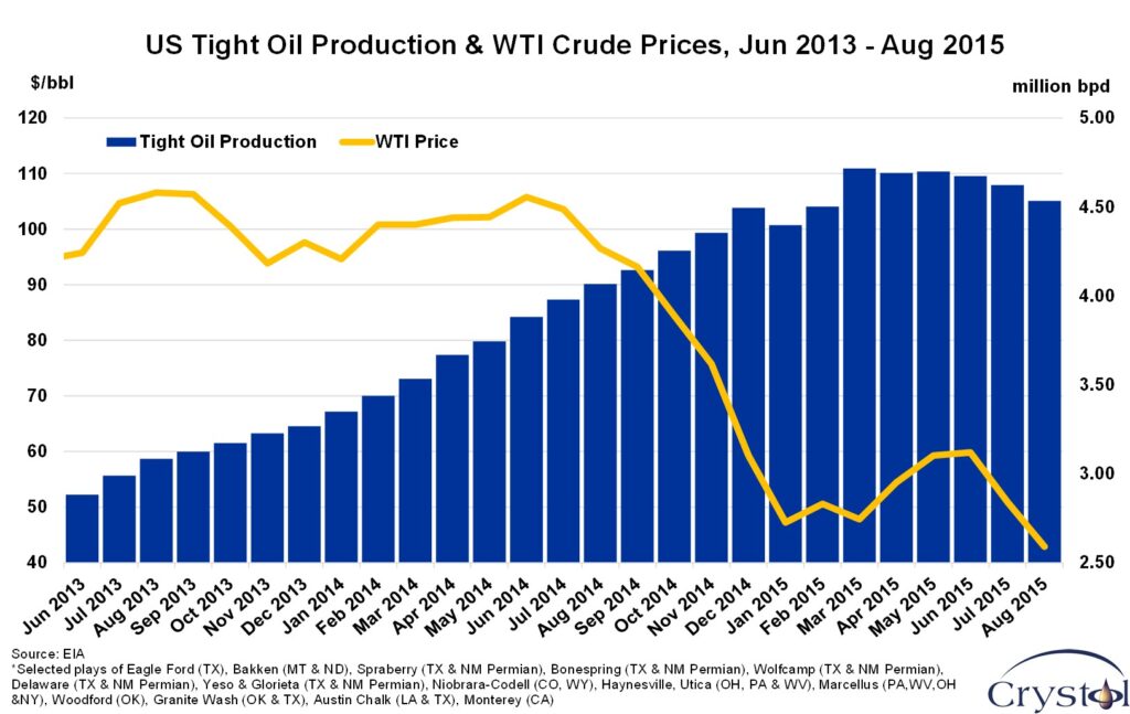 Perché il petrolio a 100 dollari non porta ad un boom produttivo ...