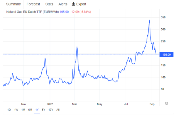 Gas at the TTF collapses below 200 euros per MW / h. Always hyper ...