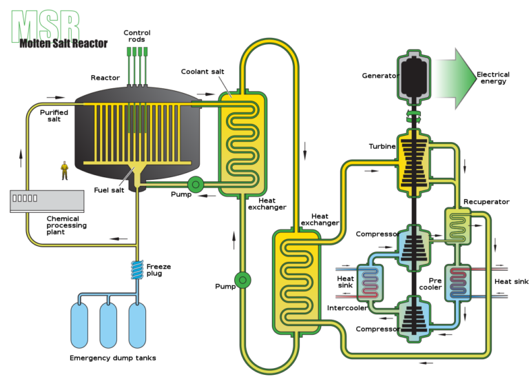 The 10 biggest innovations of the nuclear energy of the future ...