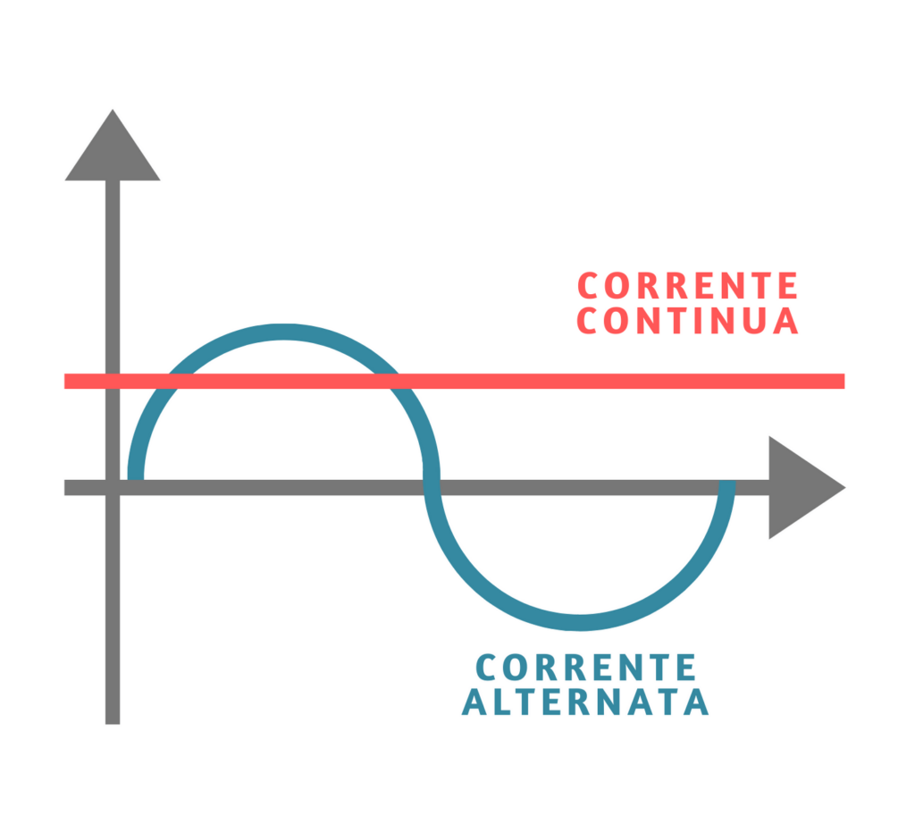 Un po' di basi: corrente continua e corrente alternata. Cosa sono?
