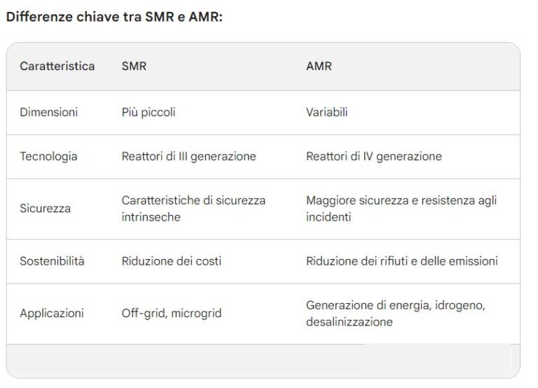 Nuclear. SMR vs. AMR: What's the difference? - Economic Scenarios