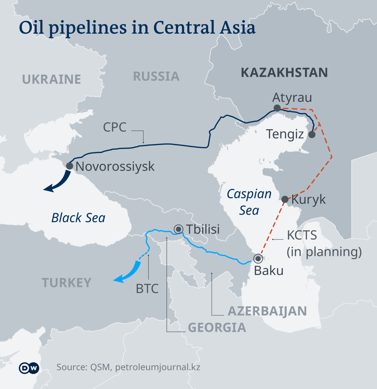 Il Kazakistan cala l'export di Petrolio tramite la Russia del 70%