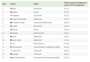 The 15 countries that consume the most energy per capita in the world ...