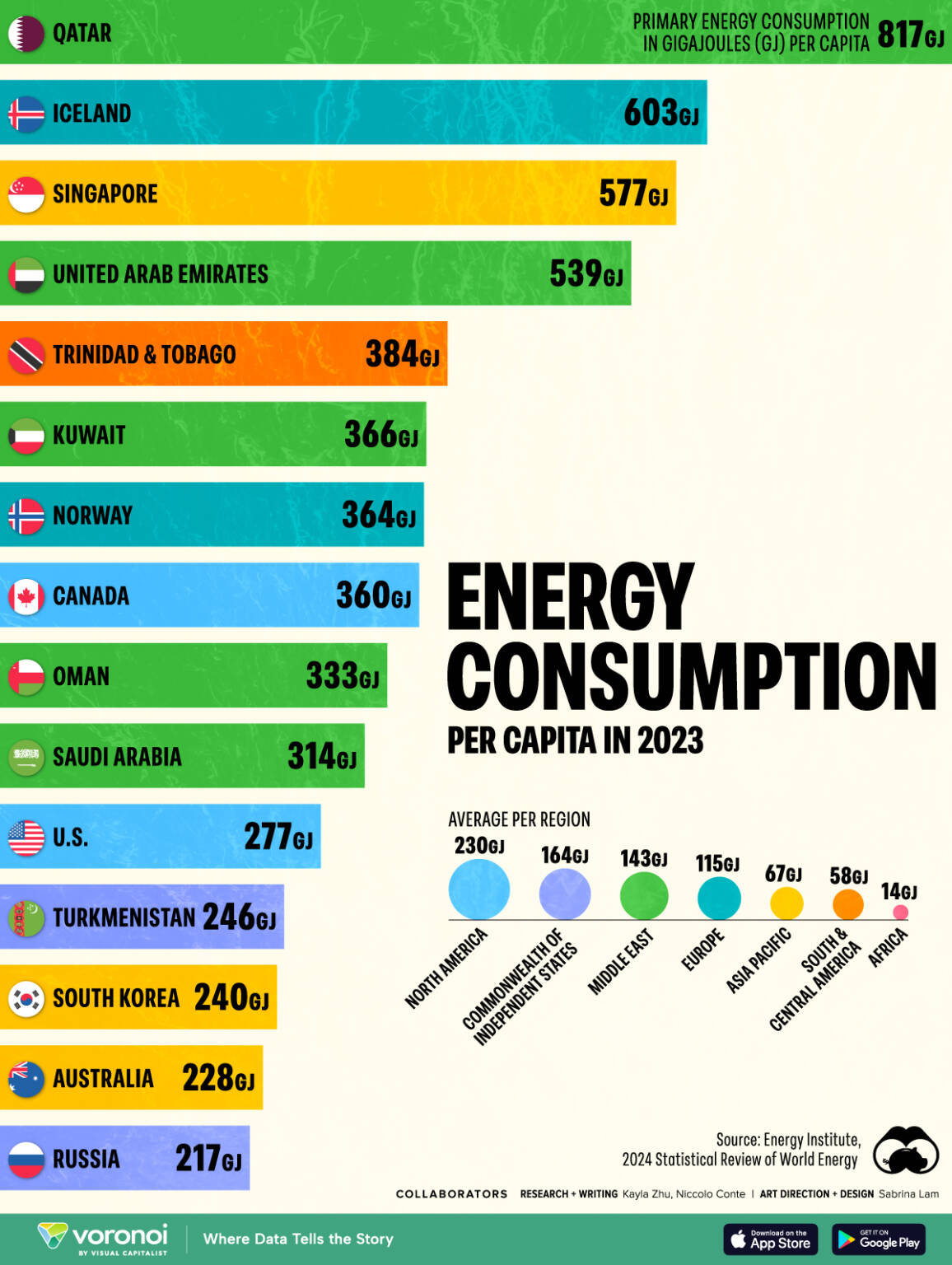 The 15 countries that consume the most energy per capita in the world ...