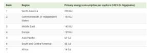The 15 countries that consume the most energy per capita in the world ...