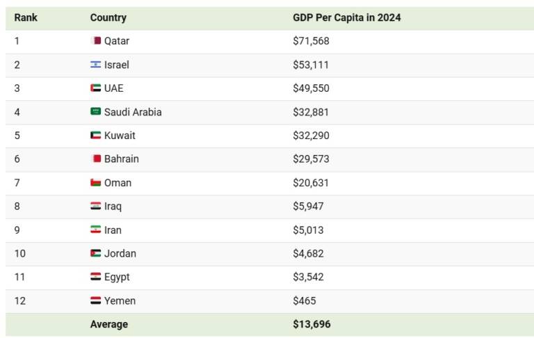 Middle East: which are the richest or poorest countries by GDP per ...