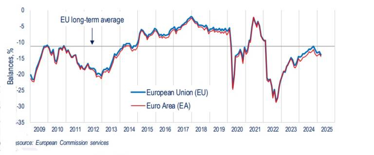 EU and Euro Area: consumer confidence index drops - Economic Scenarios