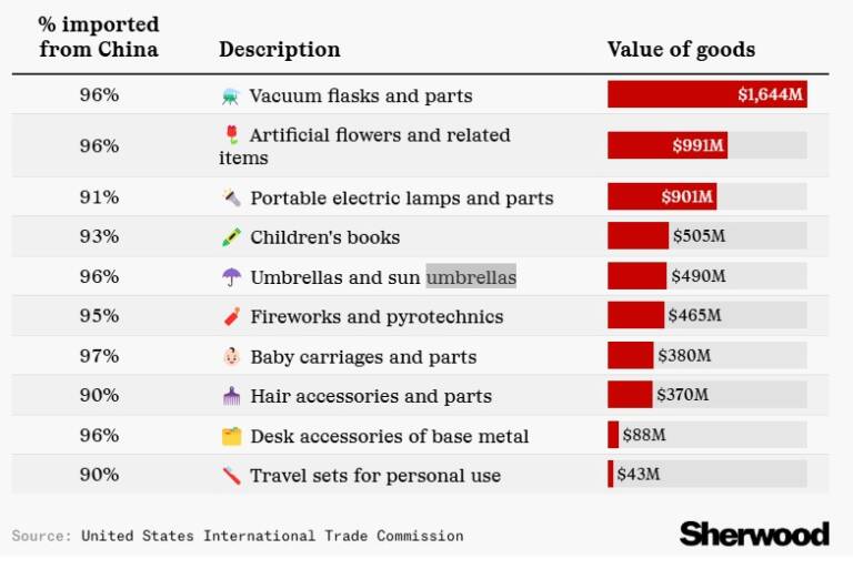 10 Products that the USA imports almost entirely from China - Economic ...