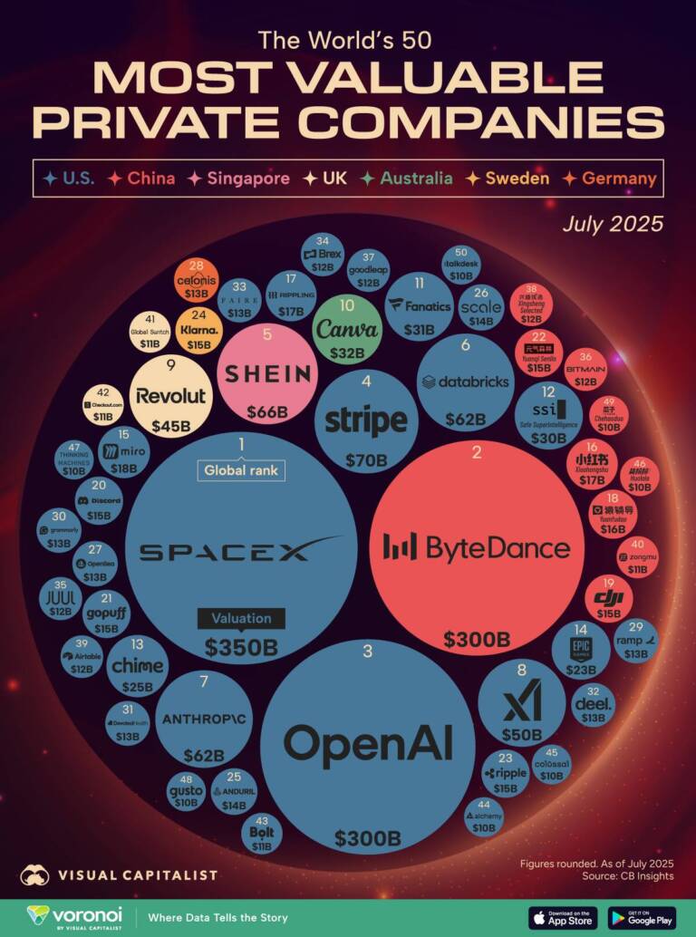 Beyond the stock market: here are the private giants worth billions ...