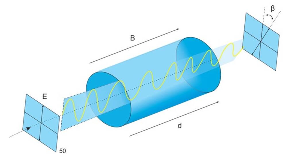 Light has a magnetic core that interacts with the curvature of light by ...
