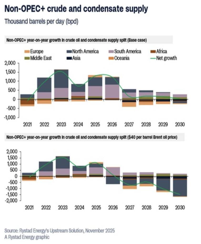 Petrolio: la nuova frontiera non-OPEC è il Sud America. Brasile, Guyana ...