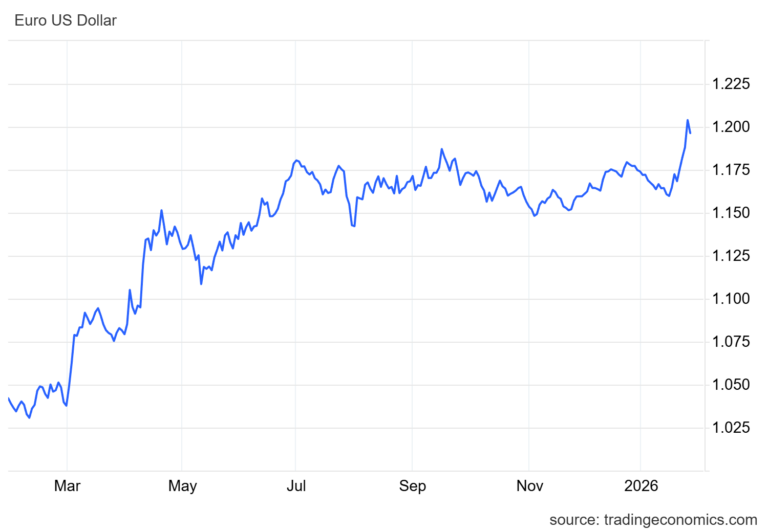 ECB, Kocher warns: a strong euro could force us to cut rates. The ...