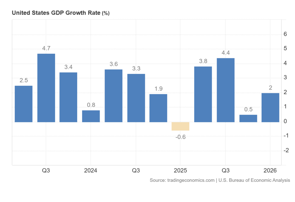 US growth doubled that of the Eurozone in Q1 2026: +2% versus +0.8%. AI ...